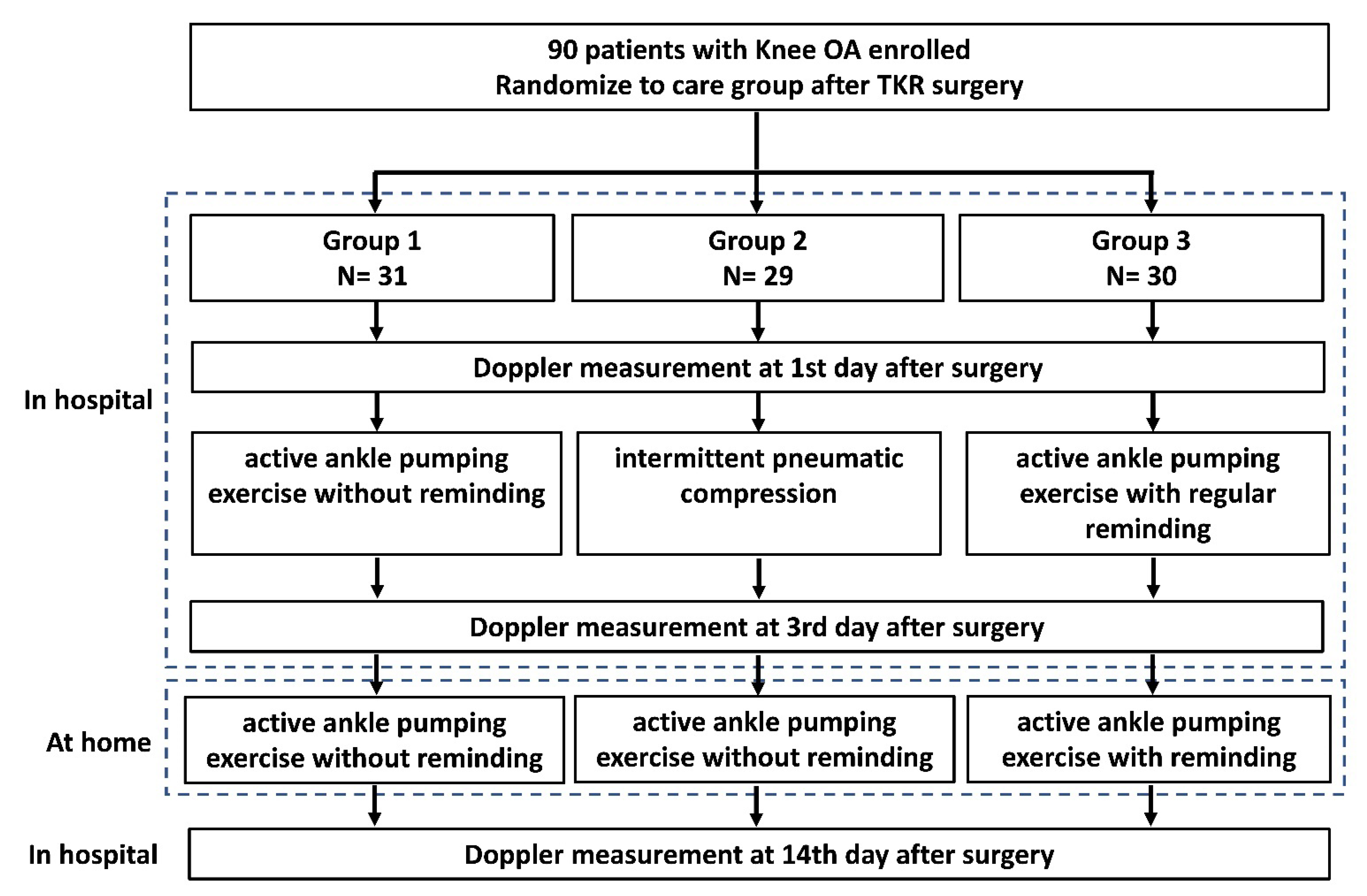 After Total Knee Arthroplasty, Monitored Active Ankle Pumping Improves ...