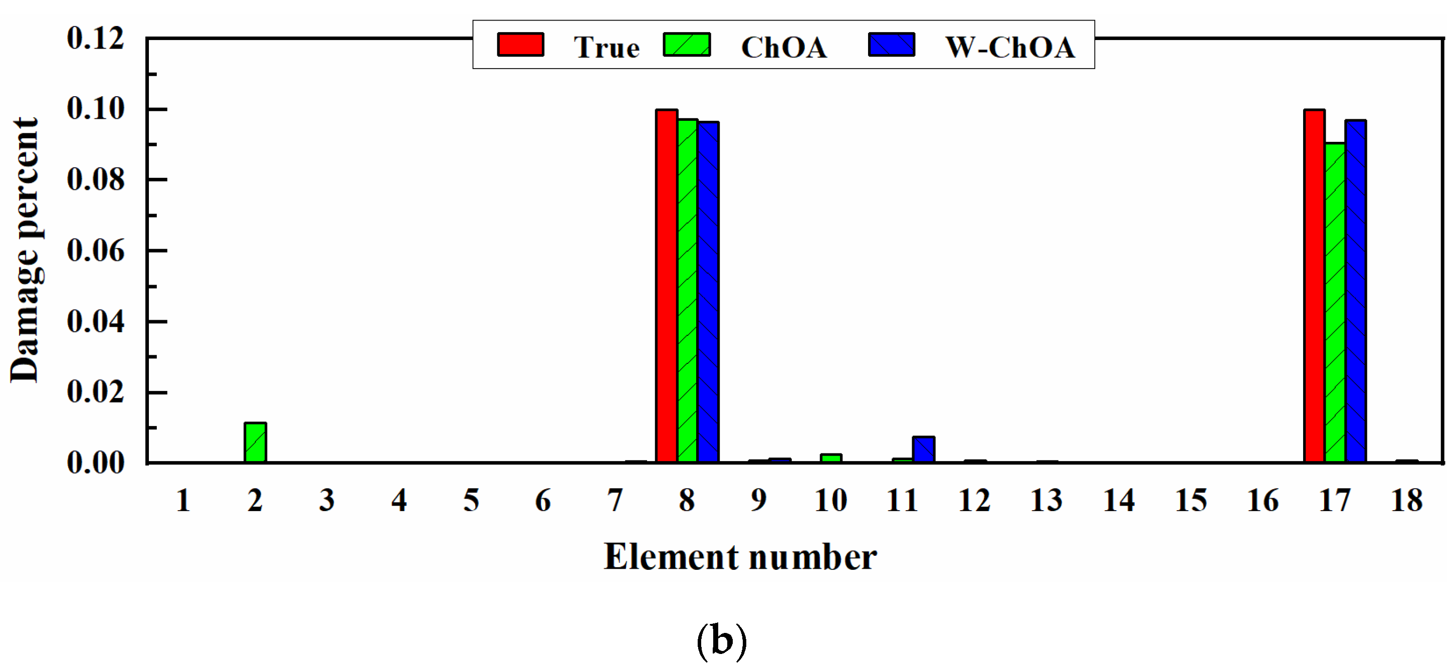 A Novel Hybrid Whale-Chimp Optimization Algorithm for Structural Damage ...
