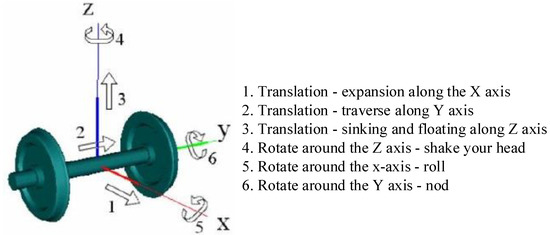 Vibration Response Analysis of Overhead System Regarding Train-Track ...