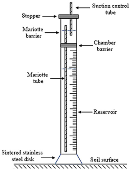 Applied Sciences | Free Full-Text | Unsaturated Hydraulic Conductivity ...