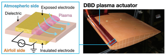 Computational Study of the Plasma Actuator Flow Control for an Airfoil ...