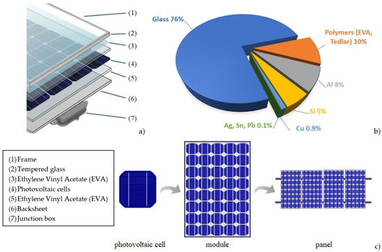 The Design Value for Recycling End-of-Life Photovoltaic Panels