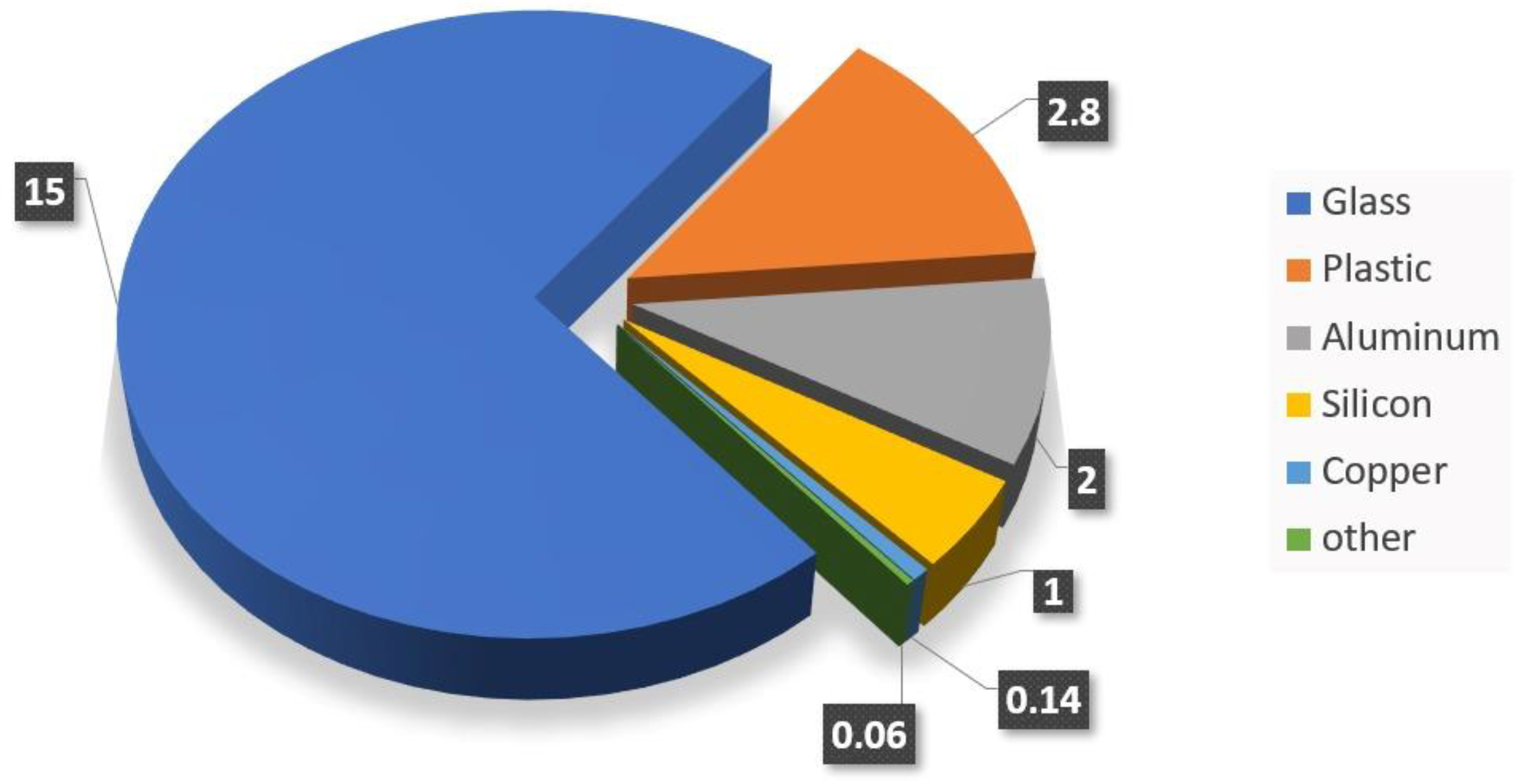 The Design Value for Recycling End-of-Life Photovoltaic Panels