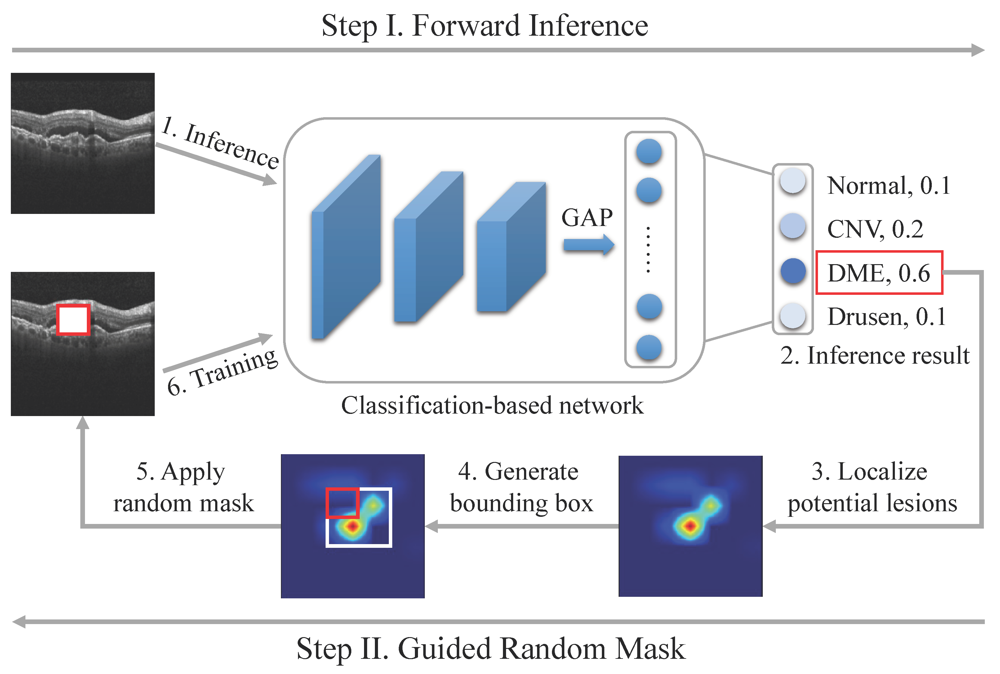 Guided Random Mask: Adaptively Regularizing Deep Neural Networks for Medical Image Analysis by ...
