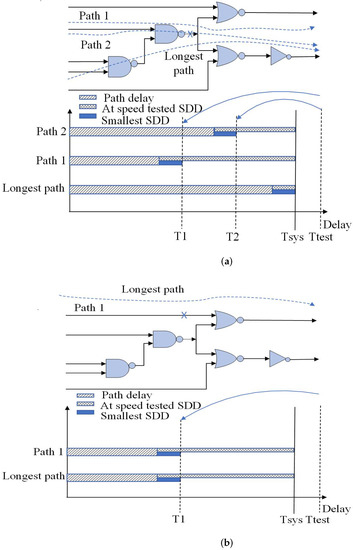 A Technical Survey on Delay Defects in Nanoscale Digital VLSI Circuits