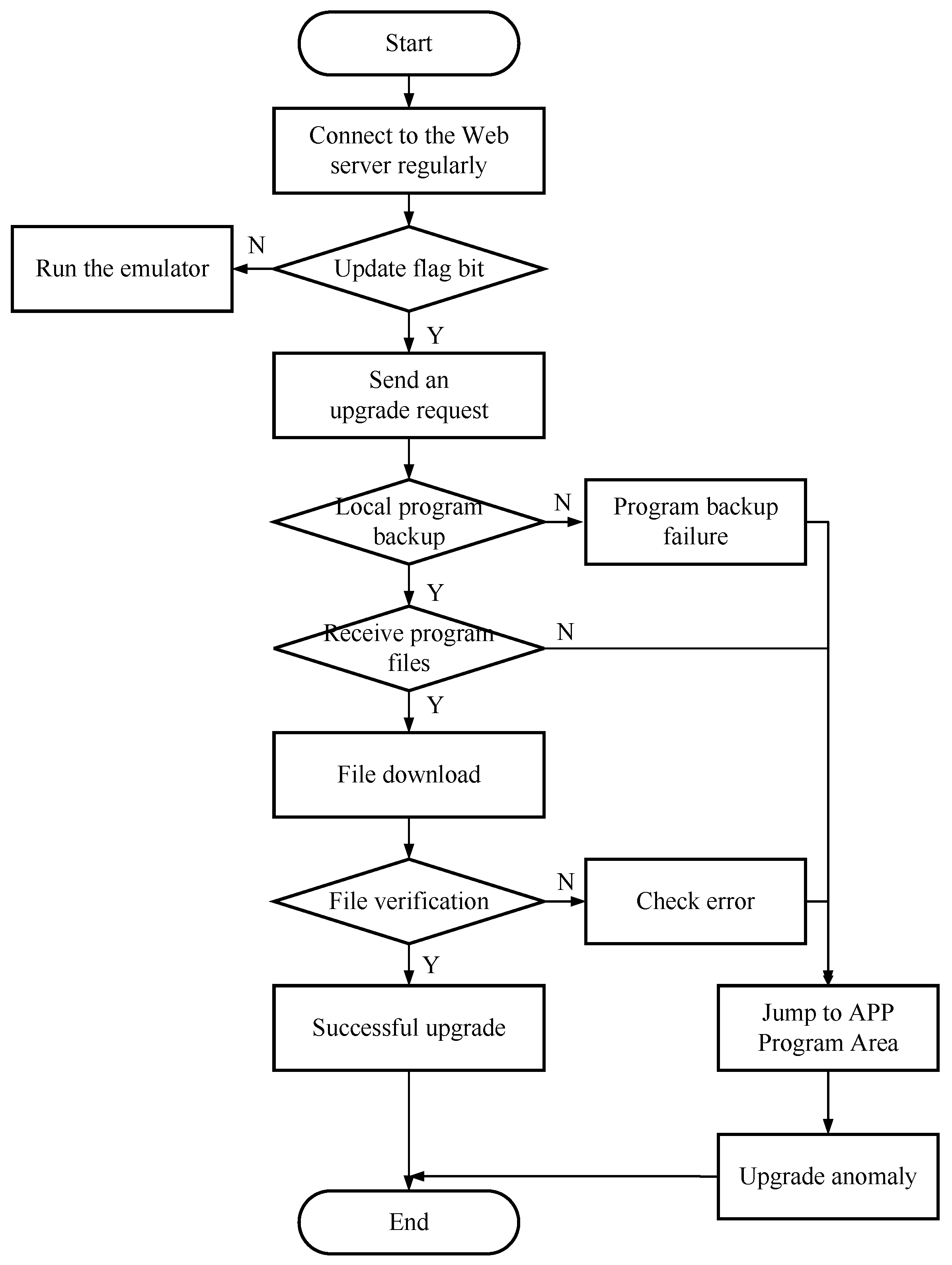 Design of Remote Upgrade System for Data Processing Unit in Marine ...