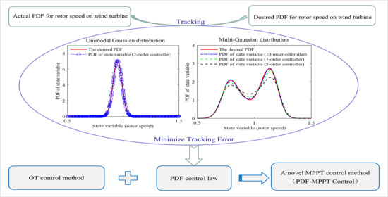 Applied Sciences | Free Full-Text | A Maximum Power Point Tracking ...