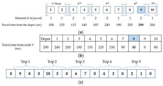 Robot Routing Problem of Last-Mile Delivery in Indoor Environments