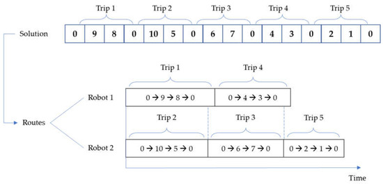 Robot Routing Problem of Last-Mile Delivery in Indoor Environments
