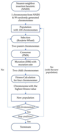 Robot Routing Problem of Last-Mile Delivery in Indoor Environments