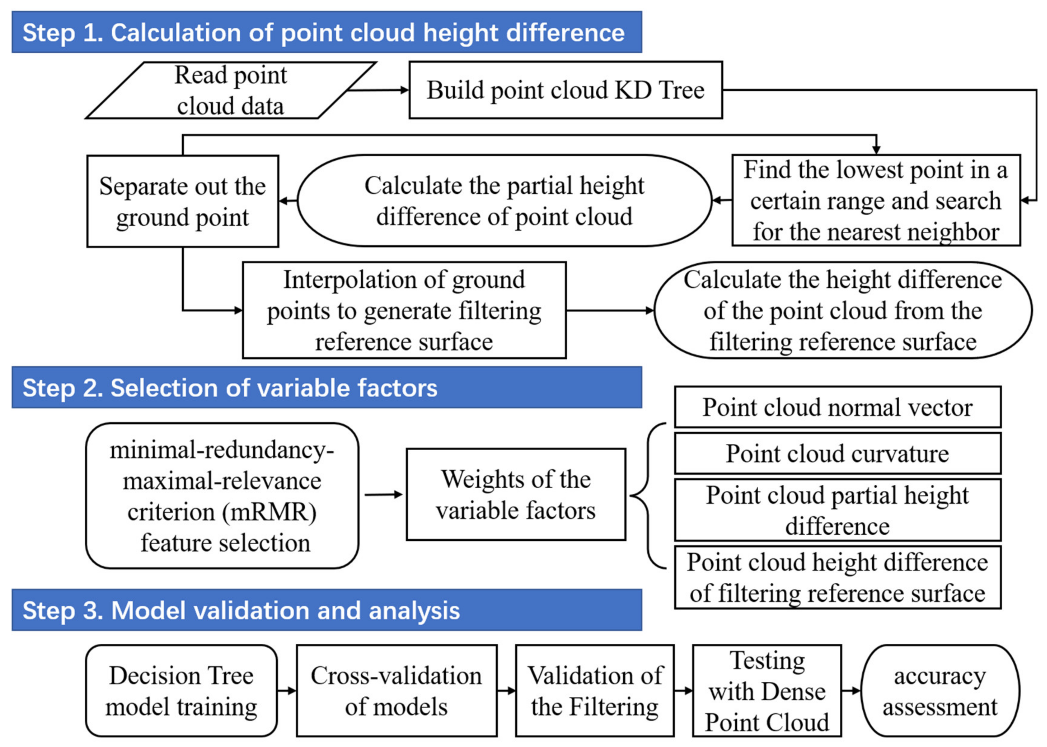 A Novel Ground Filtering Method for Point Clouds in a Forestry Area ...