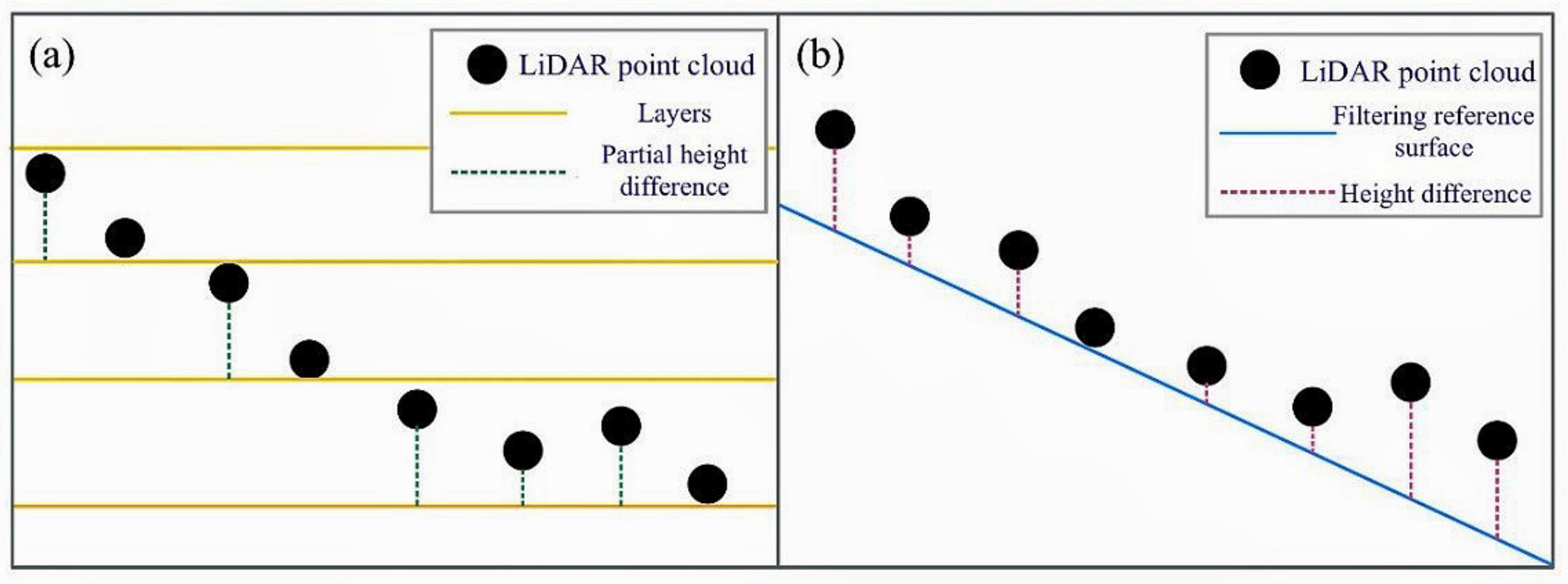 A Novel Ground Filtering Method for Point Clouds in a Forestry Area Based on Local Minimum Value ...