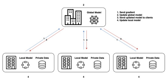 Federated Learning for Edge Computing: A Survey