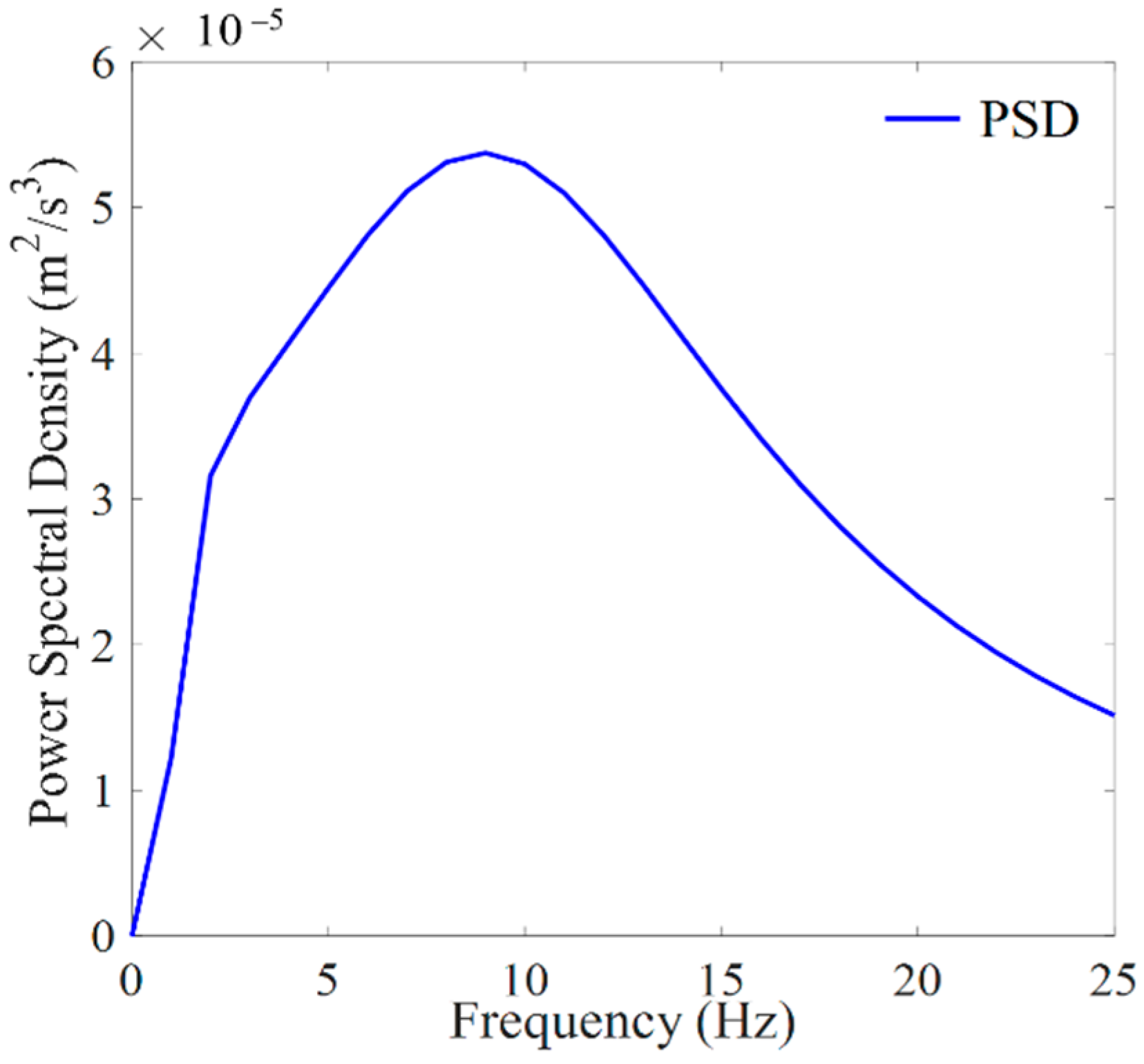 A Novel Efficient Method for Simulating Non-Stationary Random Processes Combining Generalized ...