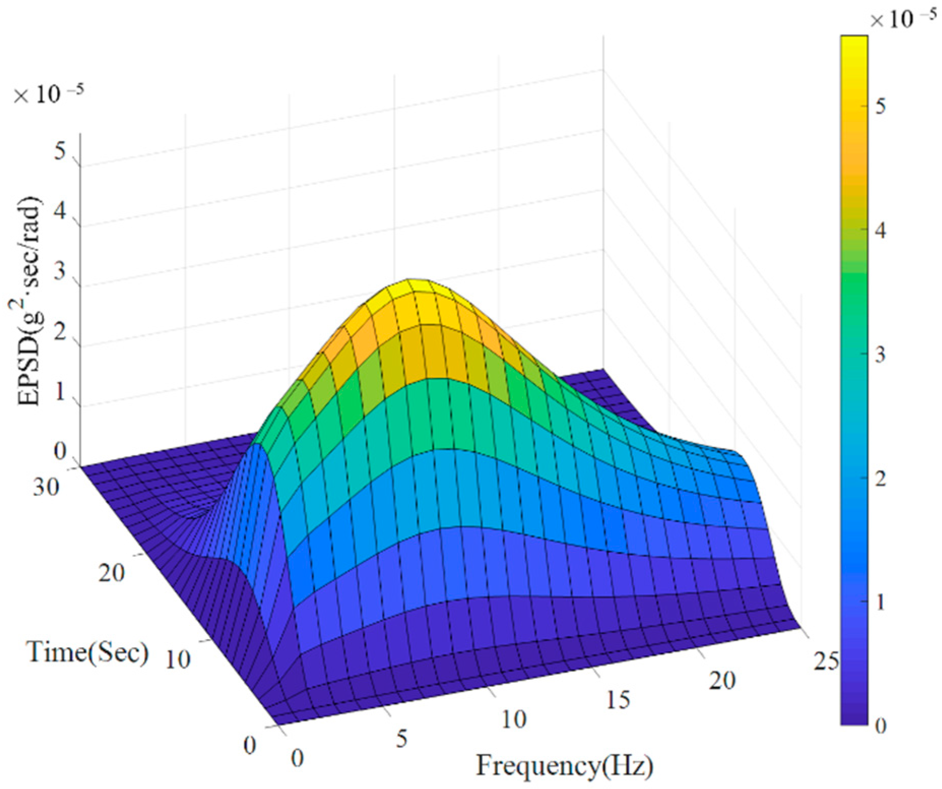 A Novel Efficient Method for Simulating Non-Stationary Random Processes Combining Generalized ...