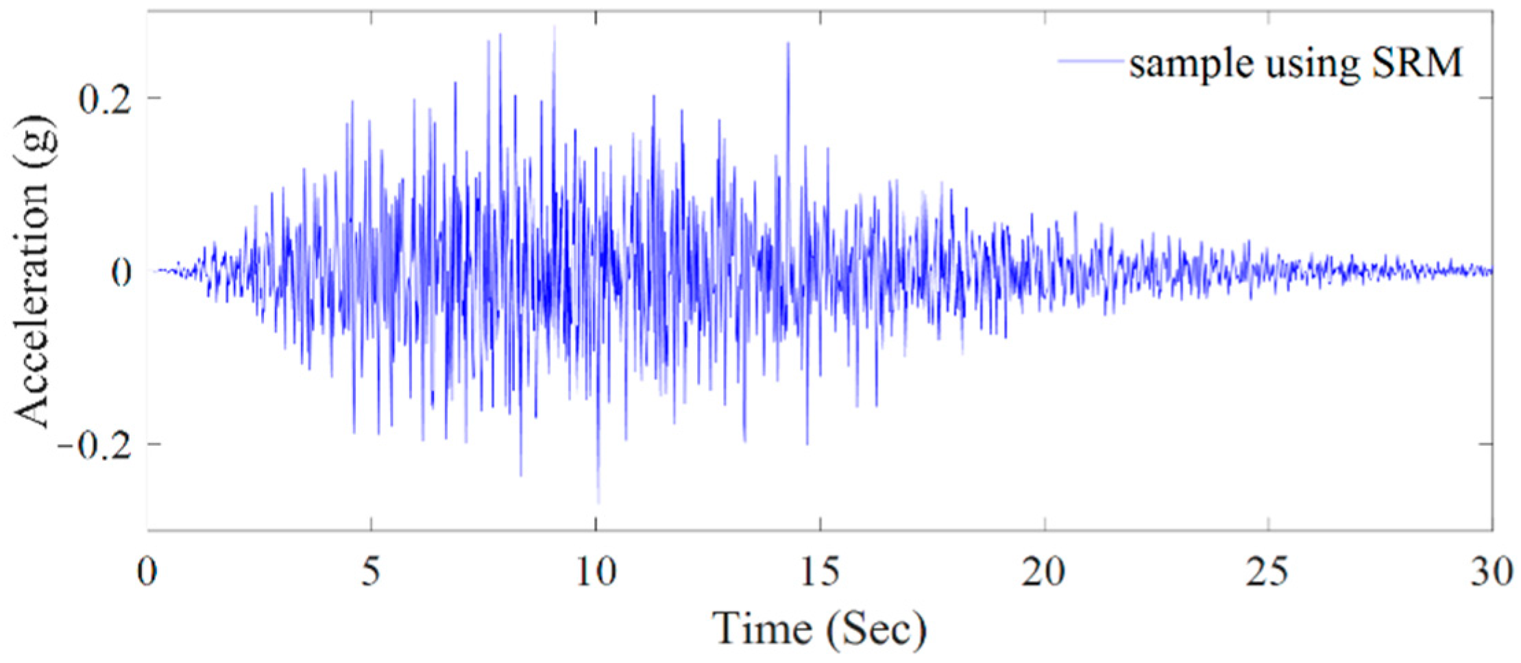 A Novel Efficient Method for Simulating Non-Stationary Random Processes Combining Generalized ...