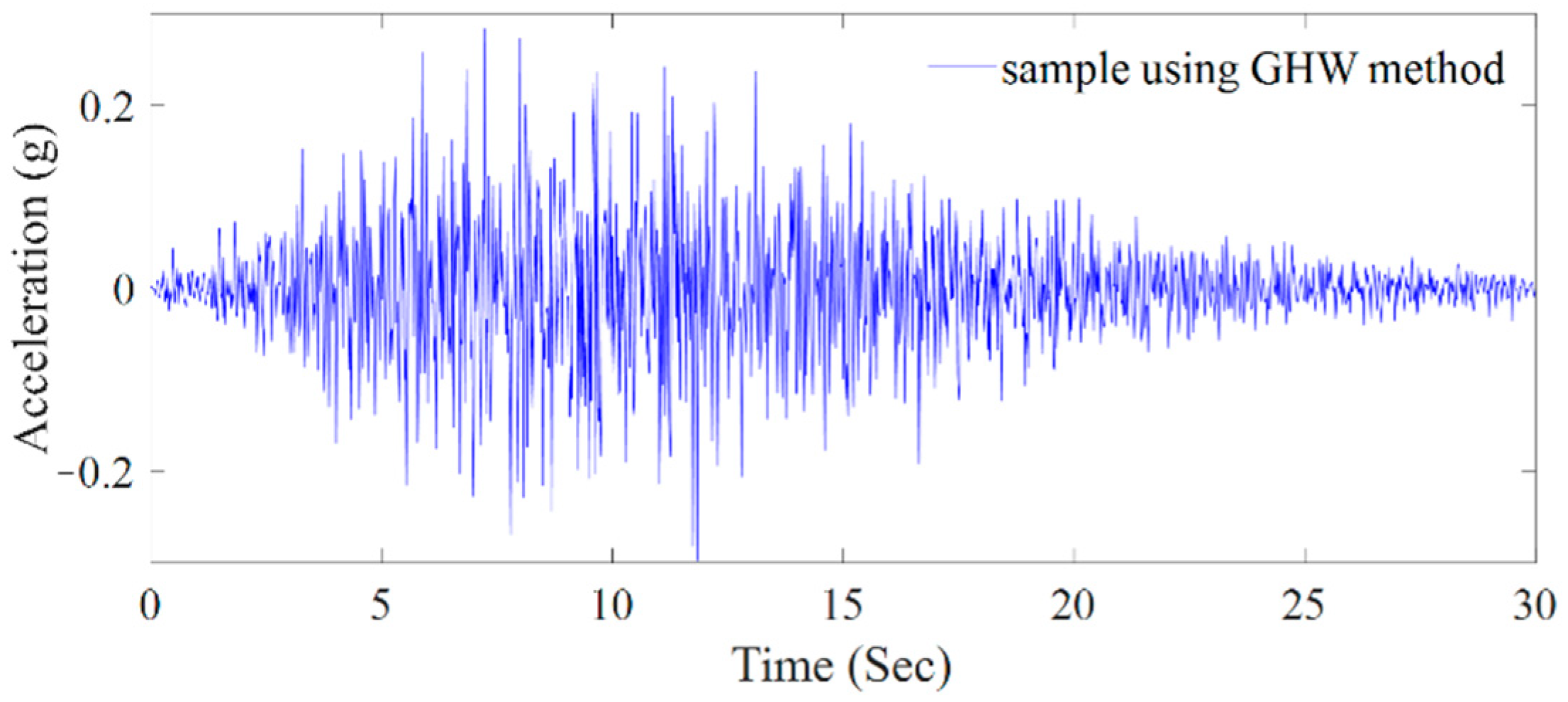 A Novel Efficient Method for Simulating Non-Stationary Random Processes Combining Generalized ...