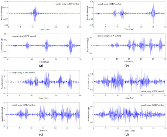 A Novel Efficient Method for Simulating Non-Stationary Random Processes Combining Generalized ...