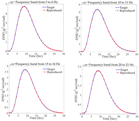 A Novel Efficient Method for Simulating Non-Stationary Random Processes ...