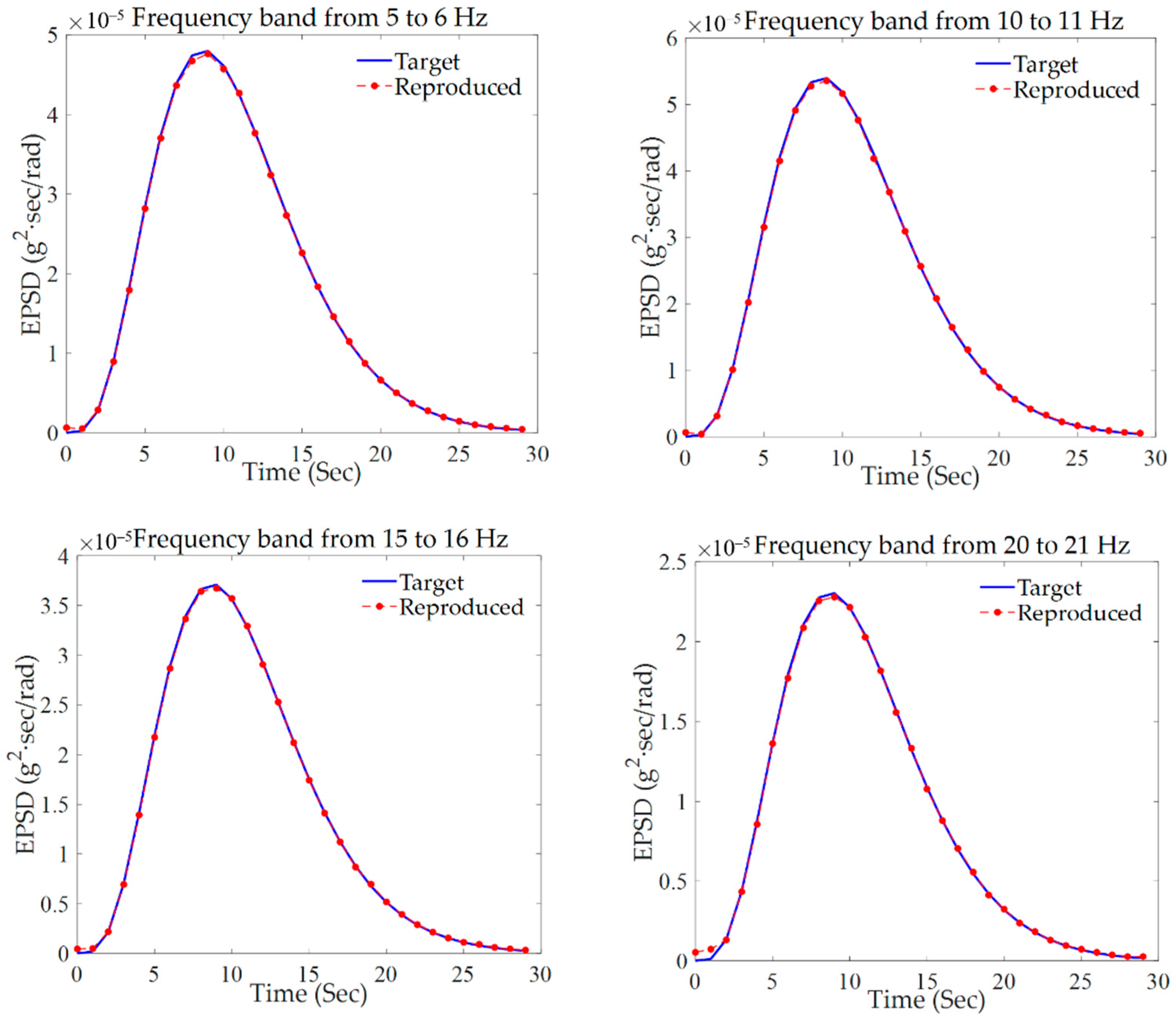 A Novel Efficient Method for Simulating Non-Stationary Random Processes Combining Generalized ...