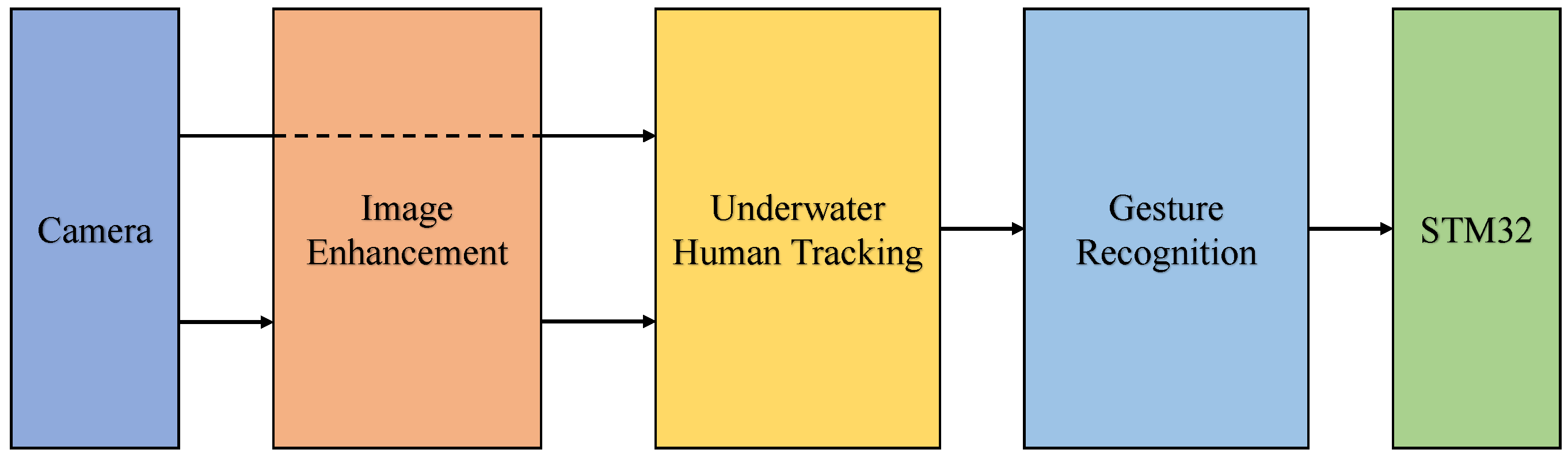 Underwater Accompanying Robot Based on SSDLite Gesture Recognition