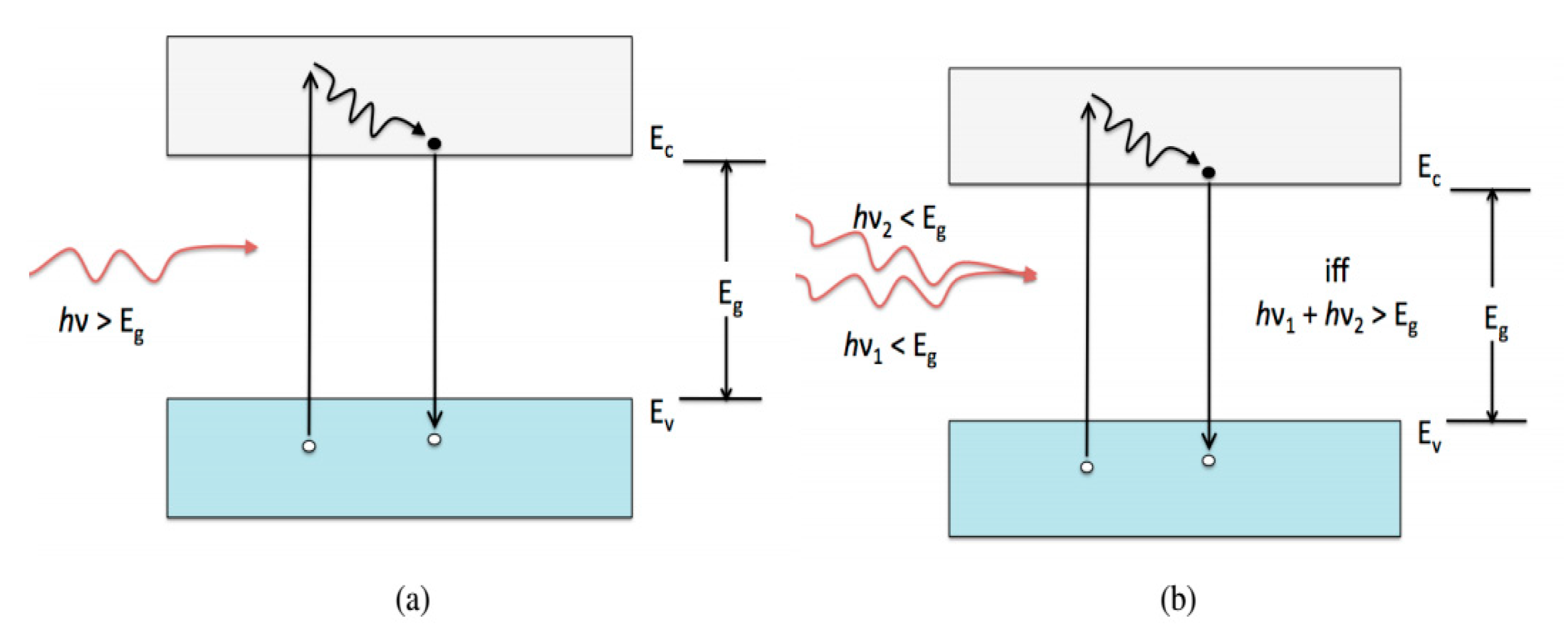 Experimental Comparison of the Single-Event Effects of Single-Photon and Two-Photon Absorption ...