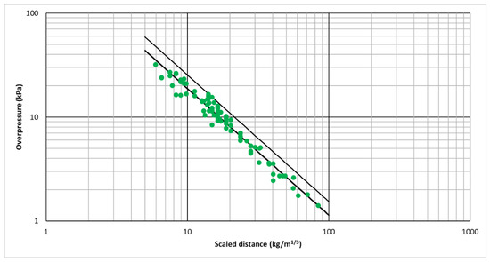Empirical Attenuation Law for Air Blast Waves Due to the Detonation of ...