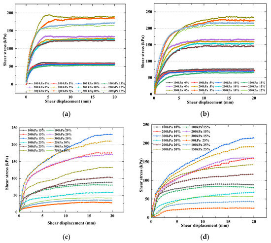 Shear Characteristics of Soil—Concrete Structure Interaction Interfaces