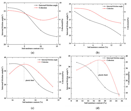 Shear Characteristics of Soil—Concrete Structure Interaction Interfaces