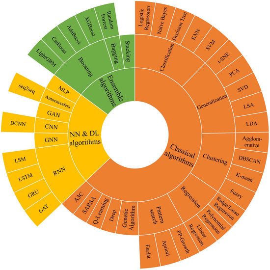 Machine Learning Applications in Surface Transportation Systems: A ...
