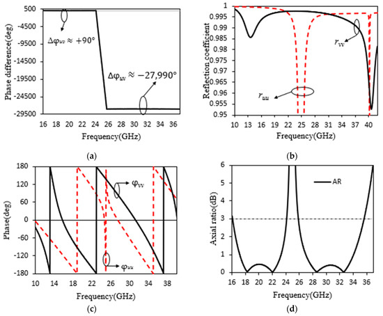 A High-Efficiency Dual-Band Linear-to-Circular Polarization Converter ...