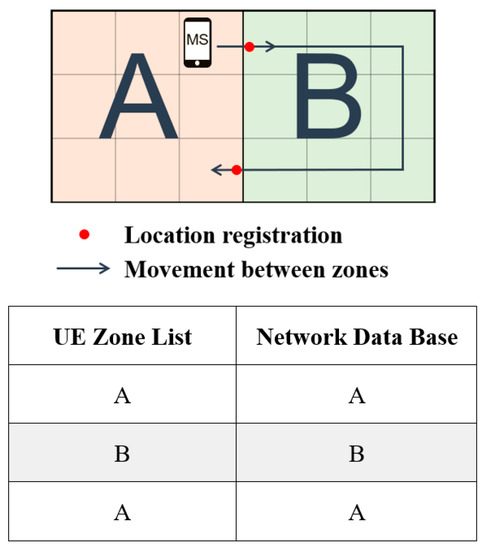 Analyzing Zone-Based Registration under 2-Step Paging in Mobile ...