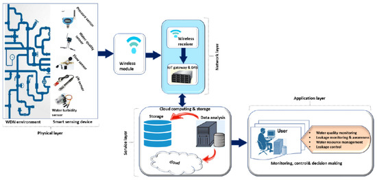 Towards Digitalization of Water Supply Systems for Sustainable Smart ...