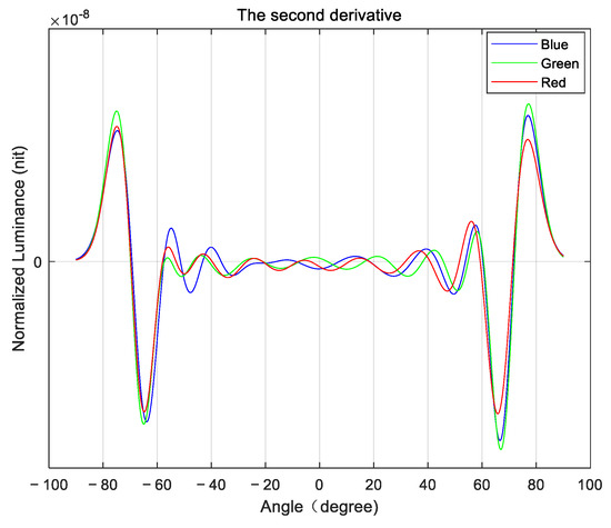 Refined Test and Evaluation Method of Side Viewing Angle of LED Display ...