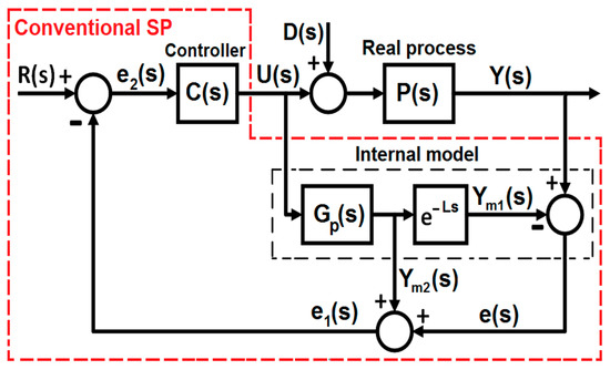Design of a NARX-ANN-Based SP Controller for Control of an Irrigation ...