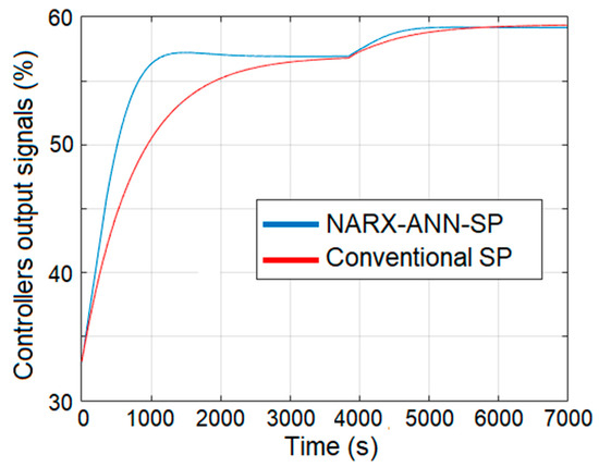 Design of a NARX-ANN-Based SP Controller for Control of an Irrigation ...