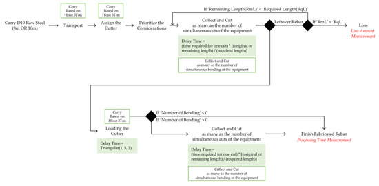 Rebar Fabrication Plan to Enhance Production Efficiency for ...