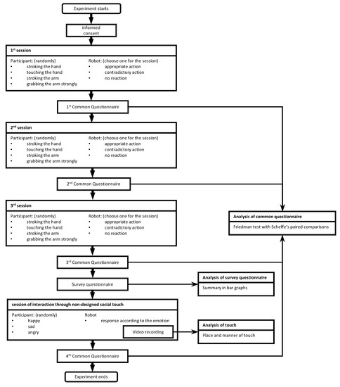 Human Response to Humanoid Robot That Responds to Social Touch