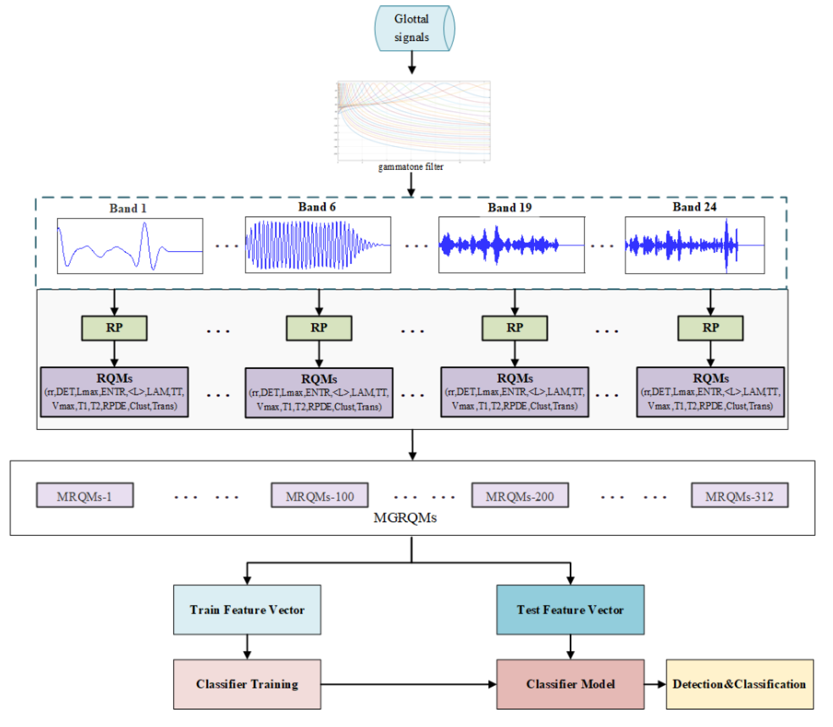 Applied Sciences | Free Full-Text | Multi-Scale Recurrence Quantification Measurements for Voice ...