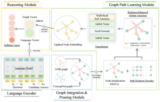 Semantic Representation Using Sub-Symbolic Knowledge in Commonsense Reasoning