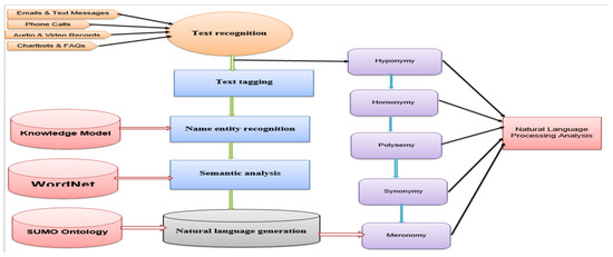 Natural Language Processing and Artificial Intelligence for Enterprise ...
