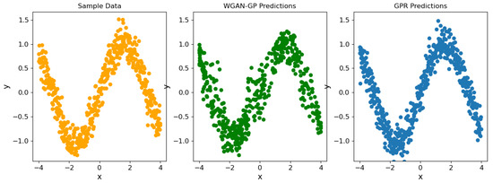 Multi-Output Regression with Generative Adversarial Networks (MOR-GANs)