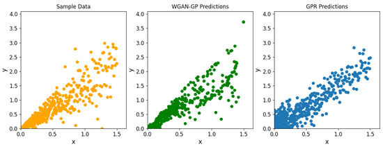 Multi-Output Regression with Generative Adversarial Networks (MOR-GANs)