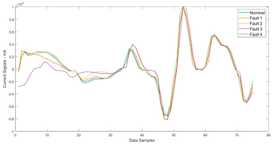 Applied Sciences | Free Full-Text | Data-Driven Fault Detection and ...