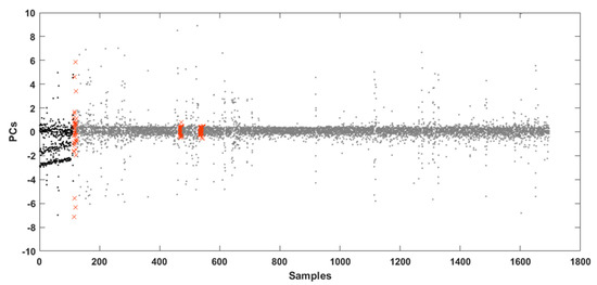 Applied Sciences | Free Full-Text | Data-Driven Fault Detection and ...