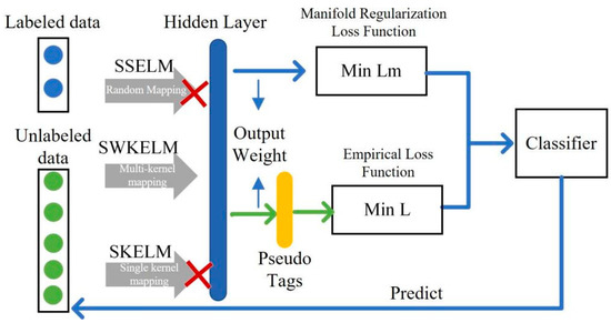 A Semi Supervised Extreme Learning Machine Algorithm Based On The New Weighted Kernel For