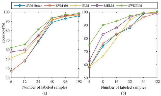 A Semi Supervised Extreme Learning Machine Algorithm Based On The New Weighted Kernel For