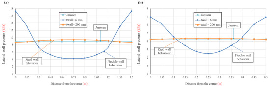 Three-Dimensional Finite Element Analysis for Pressure on Flexible Wall ...