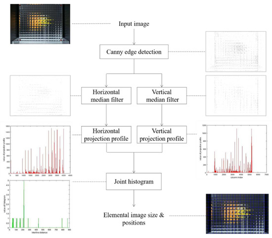 Re-Calibration and Lens Array Area Detection for Accurate Extraction of Elemental Image Array in ...