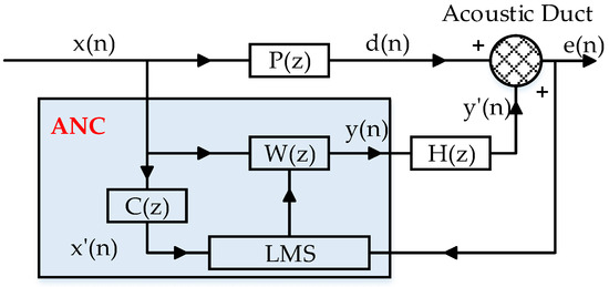 An Active Indoor Noise Control System Based On Cs Algorithm